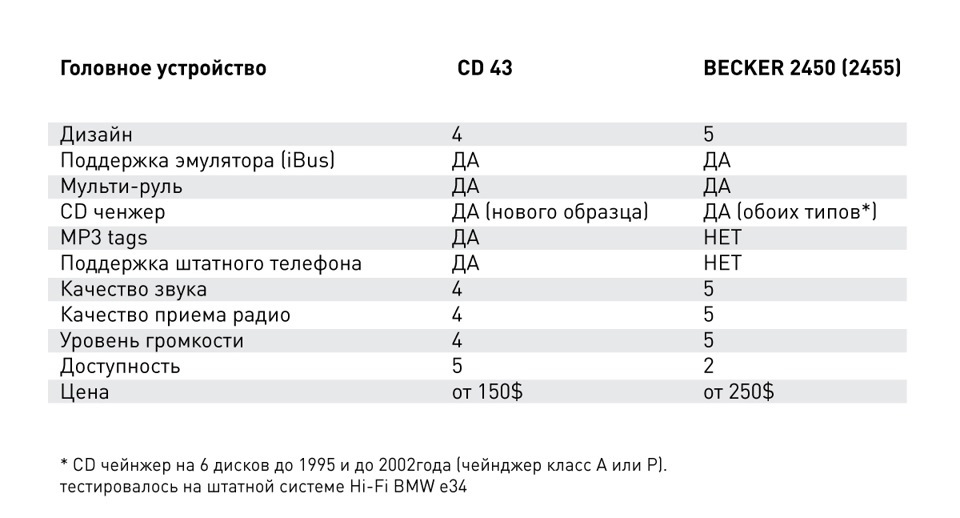 Bmw Professional RDS Becker 2450 — BMW 5 series (E34), 2,5 л, 1995 года ...