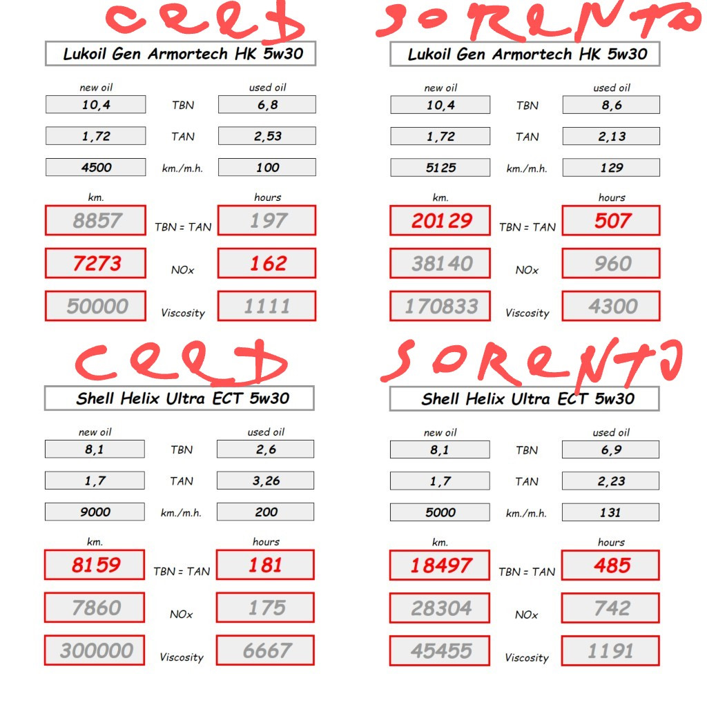 Осталась последняя банка масла Valvoline synpower 5w40, что дальше? — KIA Sorento (2G), 2,4 л ...