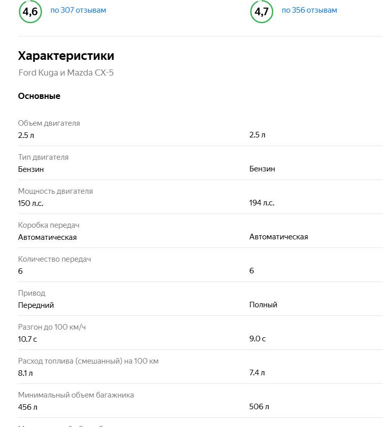 Куга 2,5 Vs Мазда 2,5 — Mazda CX-5 (2G), 2,5 л, 2019 года | наблюдение | DRIVE2