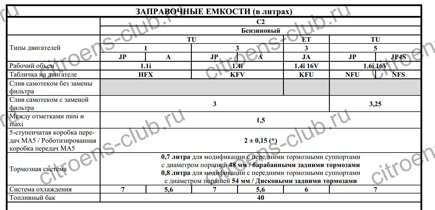 Может кому пригодится — инфа по маслу в МКПП BVM 5 MA5/N — Citroen C3 ...