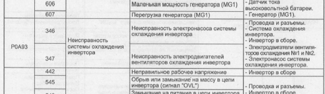 P0A93 — Toyota Prius (20), 1,5 л, 2005 года | поломка | DRIVE2