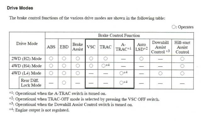 Работа TRC(traction control) — Toyota Land Cruiser Prado 150-series, 2 ...