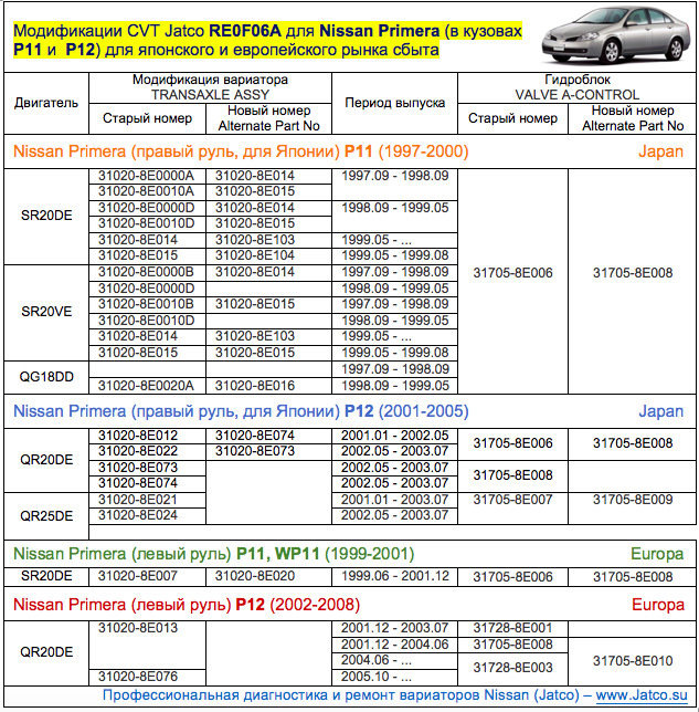 Замена вариатора RE0F06A FP54 на FP57 — Сообщество «Nissan Club» на DRIVE2