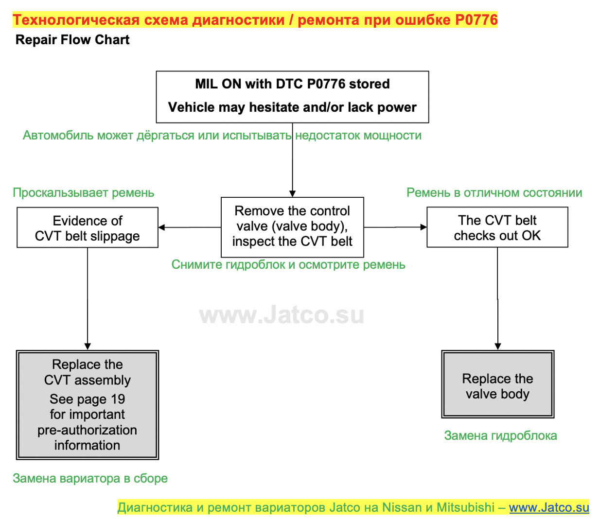Ошибка вариатора 0776, P17F0 гидроблок под замену — Nissan X-Trail III ...