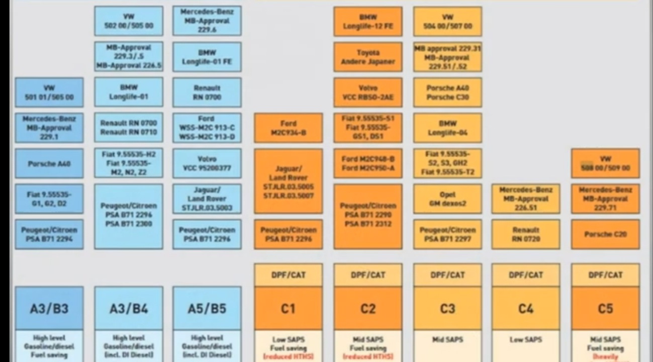 Классификация моторных масел. API, ILSAC, ACEA. — DRIVE2